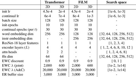 Table 2 From Visually Grounded Continual Language Learning With