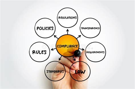 Compliance Mind Map Flowchart Business Concept For Presentations And