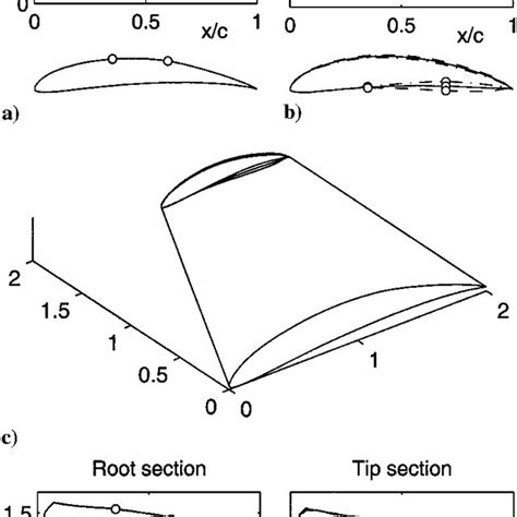 PDF Hybrid Inverse Airfoil Design Method For Complex Three Dimensional Lifting Surfaces