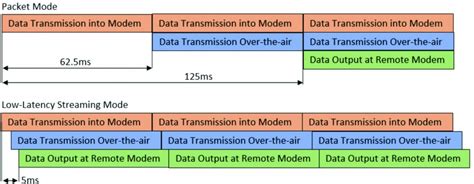 Low Latency Streaming — Raveon Data Radio Modems And Scada Solutions