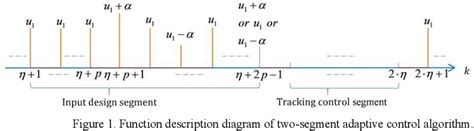 Figure 1 From Pattern Moving Based Adaptive Tracking Control For A Class Of Simo Nonlinear