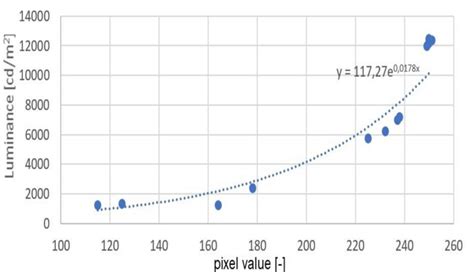 Luminance In The Pixel Value Function Download Scientific Diagram
