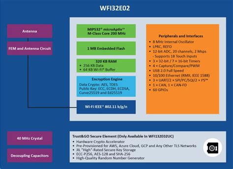Pic32mz W1 Block Diagram Electronics Lab