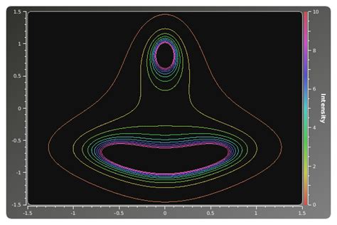 Qwt User S Guide Spectrogram Contour Plot