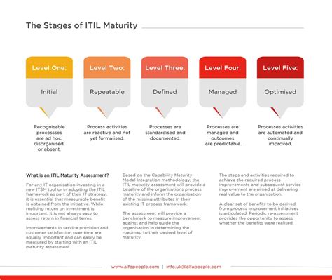 The Benefits Of Implementing The Itil Maturity Model 55 Off