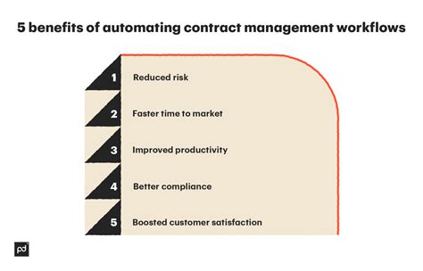 Contract Workflow Management And Automation Process Pandadoc