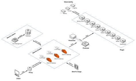 Apache Shenyu Java Responsive Api Gateway Announced As Apache Top