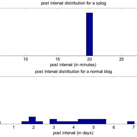 The Figure Shows The Differences In The Temporal Regularity Between A Download Scientific