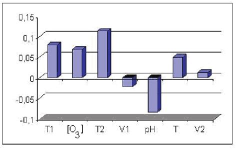Influence Of Input Variables Main Effects Download Scientific Diagram