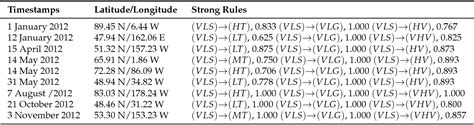 Table 1 From Association Rules Based Multivariate Analysis And Visualization Of Spatiotemporal