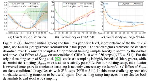 Elucidating The Design Space Of Diffusion Based Generative Models论文精读 Lzqs Blog