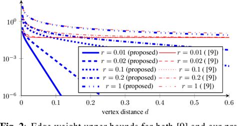 Pdf Joint Graph And Vertex Importance Learning Semantic Scholar