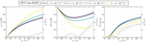 Strain Controlled Monotonic Loading Uniaxial Extension In Principal