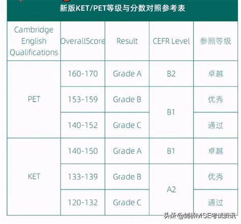 KET考到多少分才可以报考PET 剑桥CEQ考试培训中心