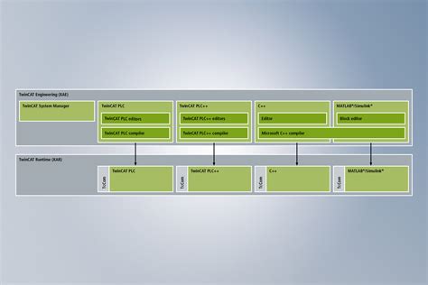 Twincat Plc Next Generation Plc Technology Beckhoff ישראל
