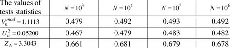The Achieved Significance Levels For Different Sizes N When Testing