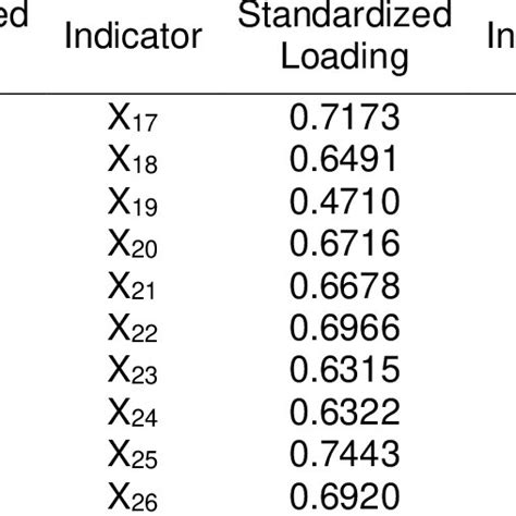 Standardized Loading Of Self Directed Learning Readiness Download Scientific Diagram