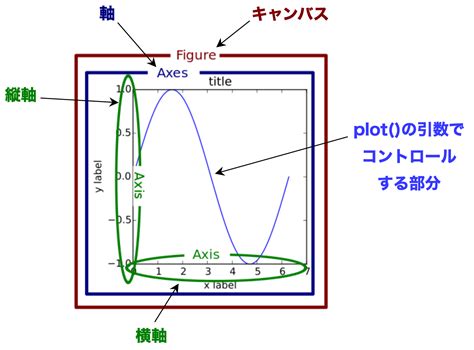 matplotlib：図示 — 経済学のためのpython入門