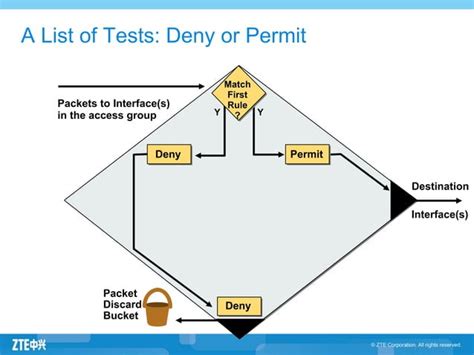 04 Zxr10 Bc En Acl Principle And Configuration Acl Principle 1 Ppt