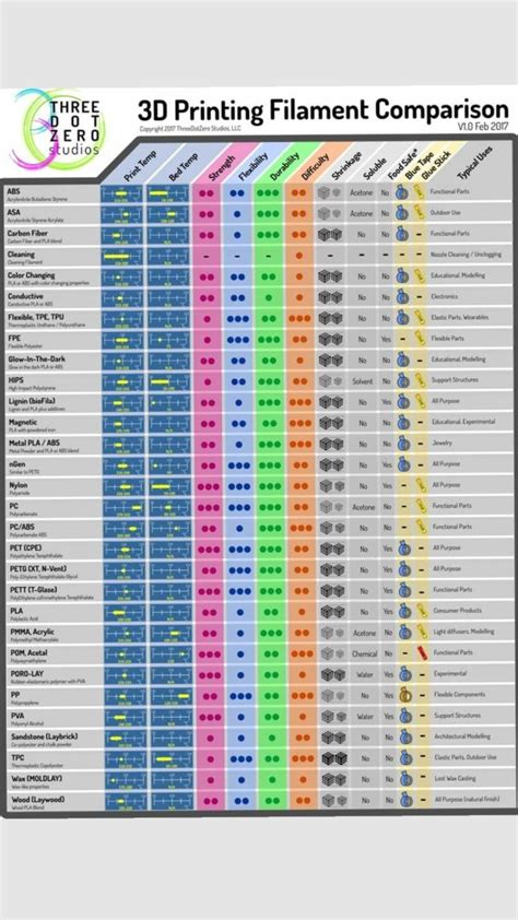Free 3d Printing Filament Comparison Guide For Education Artofit
