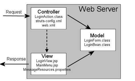 Figure Mvc Architecture With Example Classes