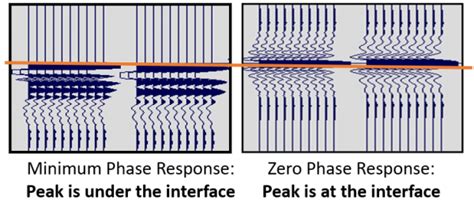 how can i a create minimum or zero phase conversion filter claritas