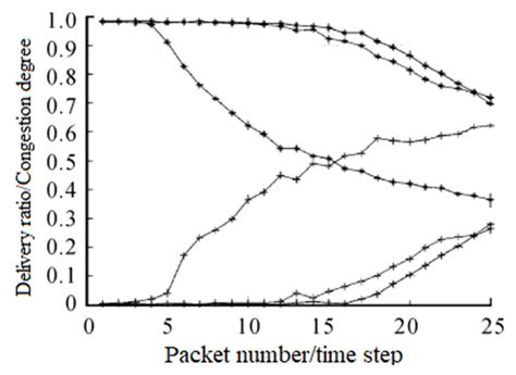 Different Routing Strategy Network Simulation Results Download