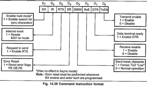 8251 Block Diagram In Microprocessor Control Word Of 8251