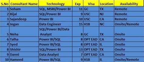 Sri Kanth On Linkedin Consultants Hotlist C2h C2c C2cconsultants Sql Bideveloper Ssas