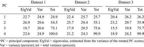 Rotated Principal Component Analysis Results A Download Table