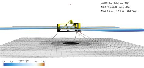 Floating Offshore Platform Dynamics Cape Horn Engineering