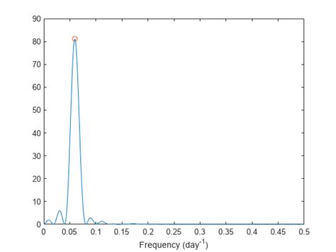 resample