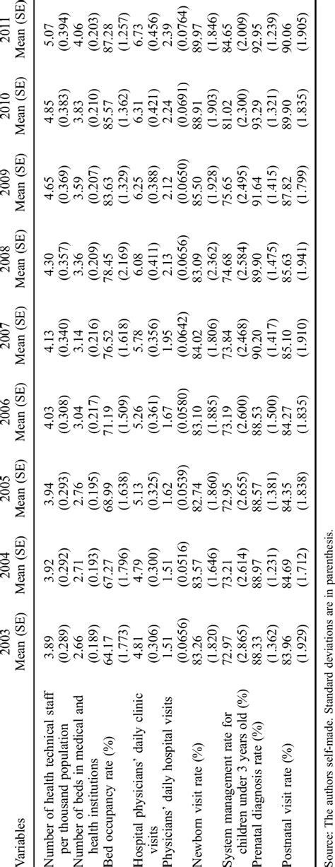 Descriptive Statistics For Chinas Provincial Health Service Input And