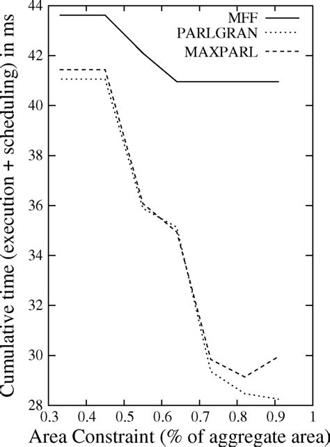 Schedule Length Heuristic Execution Time Jpeg Encoding 512 2 512