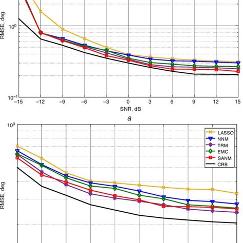 Rmse Performance Comparison A Rmse Versus Snr With T500 B Rmse Versus