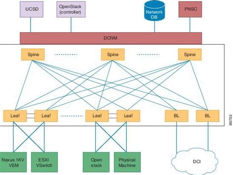 Cisco Dynamic Fabric Automation Configuration Guide Cisco Dynamic Fabric Automation Cisco