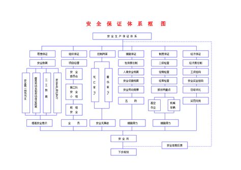 安全保证体系框图设计 居住建筑施工组织设计 土木在线