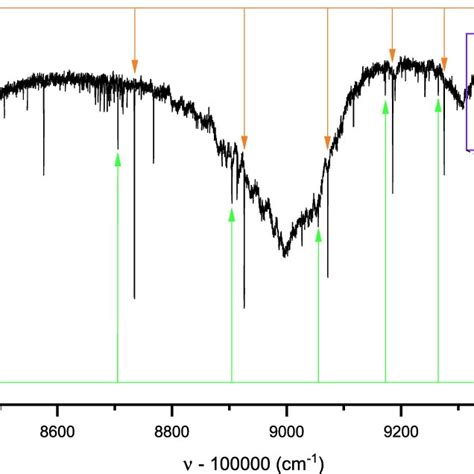 Example Vuv Ft Spectrum Of Sharp Atomic Oxygen Lines With Assignments Download Scientific