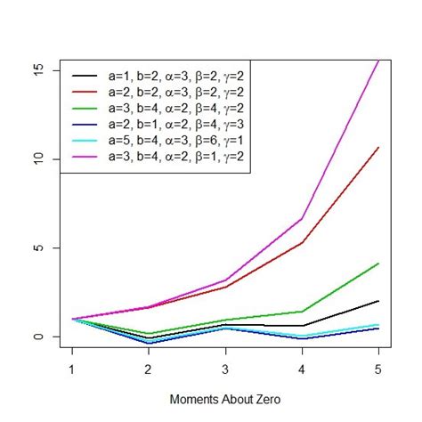 Plots Of Moments Underdifferent Parametric Values Of Bl2pfd Download