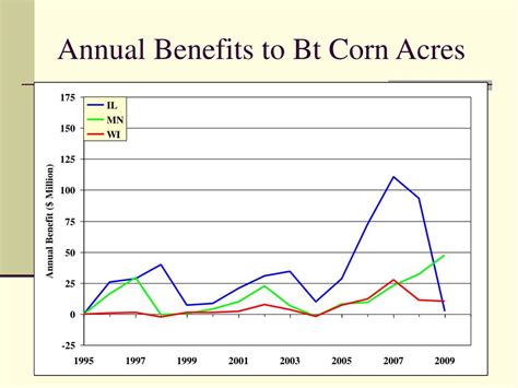 Ppt Areawide Suppression Of European Corn Borer With Bt Corn Reaps Benefits For Non Bt Growers
