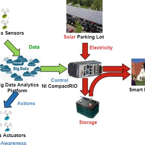 Aui Smart Grid Testbed Download Scientific Diagram