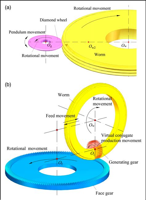 Figure 1 From A Modeling And Tooth Contact Analysis Method Of Parabolic Modified Face Gear