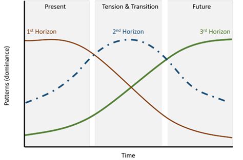 The Three Horizons Framework Source Pereira Et Al 2020 Download