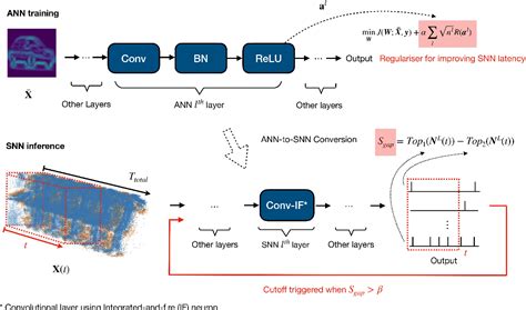 Figure 1 From Optimising Event Driven Spiking Neural Network With Regularisation And Cutoff