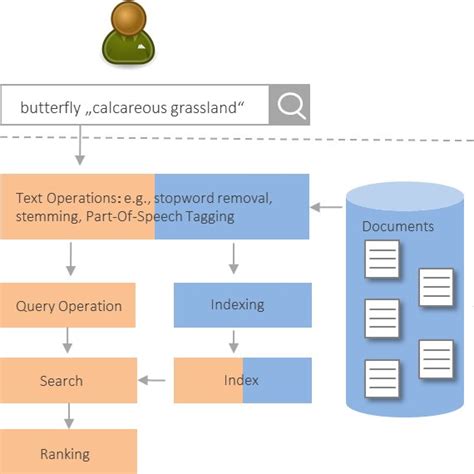 The Architecture Of An Information Retrieval System Based On