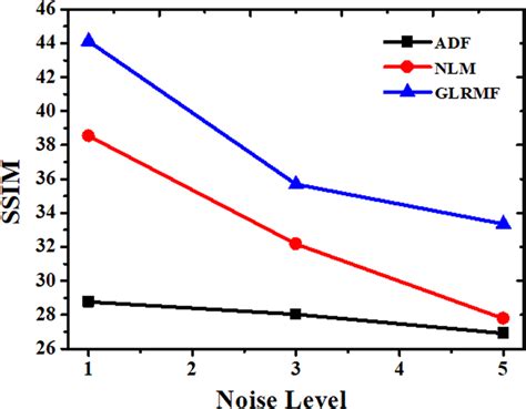 Ssim Comparison Of Magnetic Resonance Imaging Images With Different