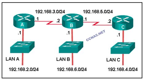 CCNA 2 R S Routing And Switching Essentials Chapter 6 Exam