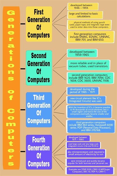 Generation Of Computers Diagram