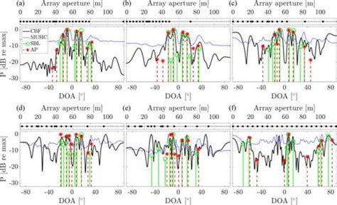 gridless sparse covariance based beamforming via alternating