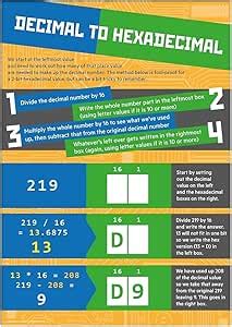 Amazon Com Decimal To Hexadecimal Poster Canvas Computer Science Numeracy Education For